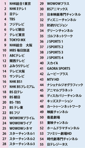 「TV LINK」では1年契約55chで5,500バーツのコースもあり | タイ自由ランド AI